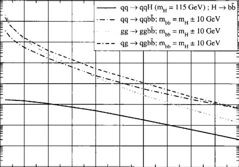 25 Parton Level Lhc Cross Sections For Higgs Production Processes Download Scientific Diagram