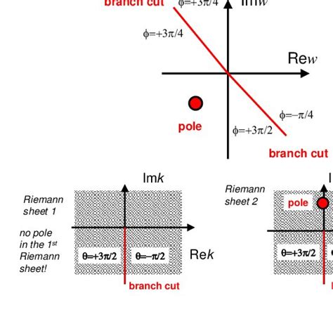 the complex w plane and the two k plane riemann sheets with branch cuts