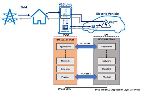 Development And Validation Of V2g Technology For Electric Vehicle Chargers Using Combo Ccs Type
