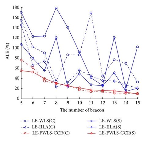 Average Localization Error Of Regular Deployment Download Scientific