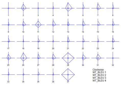 Scores Of Bleu N For The First 37 Mt Sentences Clockwise Direction