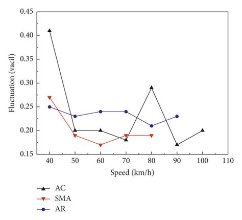 The Relationships Between Fluctuation And Speed Download Scientific