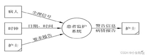 软件工程 数据流图er图绘制听课笔记知道er图怎么画数据流图 Csdn博客
