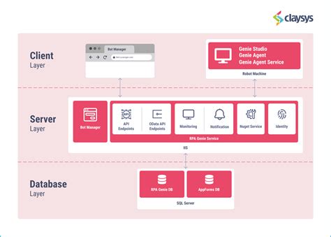 RPA Genie Logical Architecture RPA Genie Help