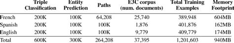 Pre Training Corpora Sizes Used In The Experiments Download