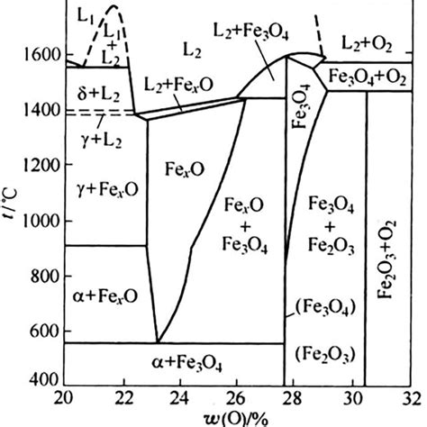Equilibrium Iron Oxide Diagram Reduced By Co C And H 2 Download