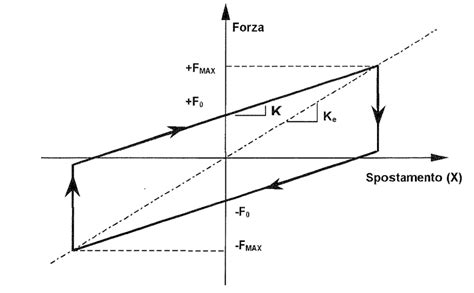 Friction Pendulum Isolator With Cyclic Behavior Download Scientific Diagram