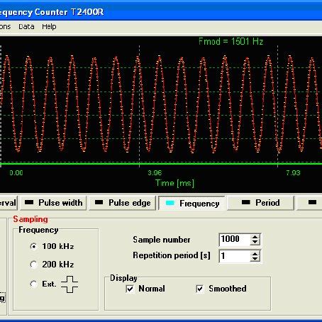 Frequency Measurements In The Sampling Mode Download Scientific Diagram