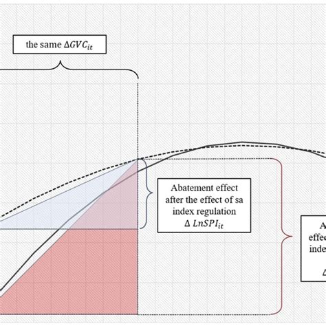 Diagram Of The Regulation Effect Of The Financing Constraint