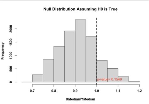 lesson 98 the two sample hypothesis tests using the bootstrap