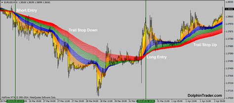 Simple Guppy Multi Moving Average Forex System