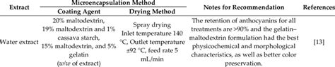C Ternatea Extract Microencapsulation In Diverse Methods And Coating