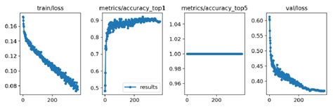 YoloV8 With SGD Optimizer Train Loss Val Accuracy Graph The Learning