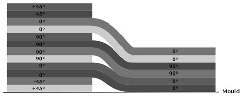 Laminate Configuration With A Modified Ply Continuity Criterion