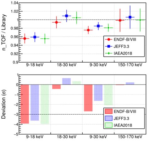 Top Panel Ratio Between Ntof Measured Fission Cross Section In Four Download Scientific