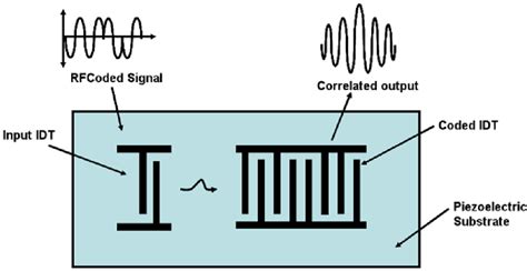 Surface Acoustic Wave Correlator Tikka Et Al 2007 Download Scientific Diagram