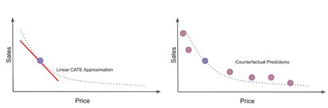 22 debiased orthogonal machine learning — causal inference for the