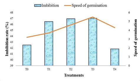 Influence Of Ga 3 Loaded Nano Formulation Seed Coating On Imbibition Download Scientific