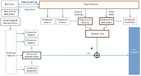Update The Prediction Network With Q Learning Or Sarsa Download