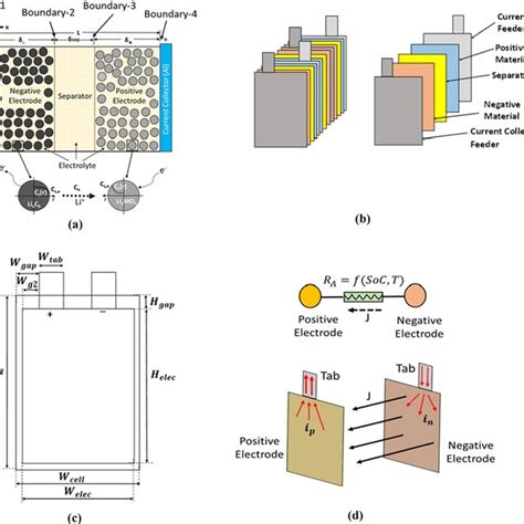 A Picture Of Li Ion Pouch Cell For Experimental Tests B Experimental