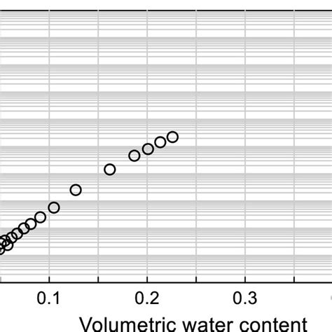 Unsaturated Hydraulic Conductivity Versus Volumetric Water Content