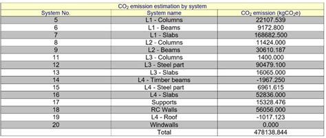 Revolutionizing Sustainability Carbon Emission Estimations In Advance