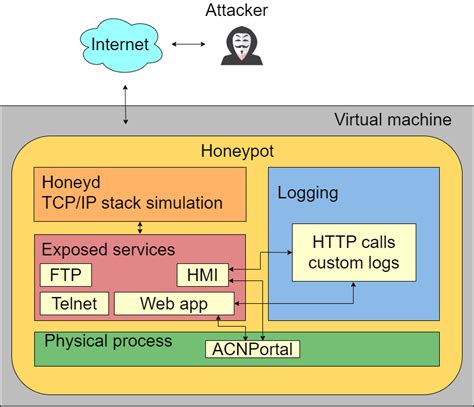 Github Spritz Grouphoneyevse A Low Interaction Honeypot For Evse