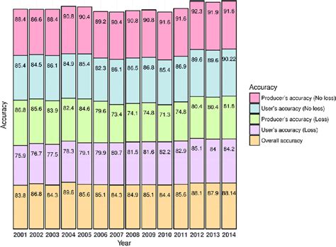 Accuracy Measures Of The Data Validation Exercise Download