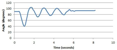 high gain k p 25 closed loop response of rotation motion system
