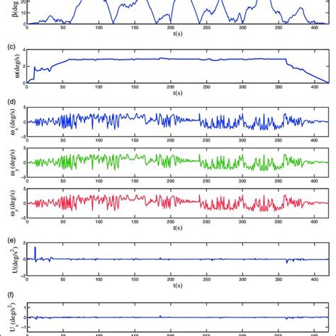 Results Of The Entire Rotation Planning A Quaternion B Angle B Download Scientific