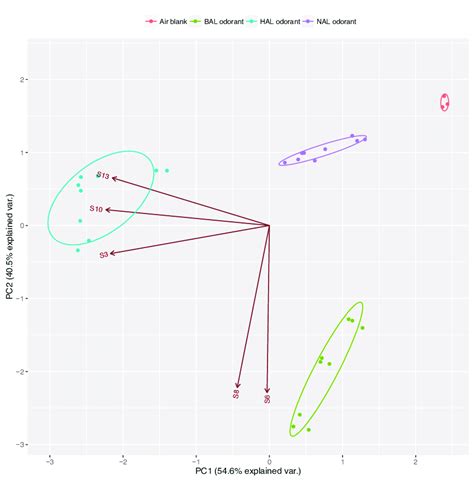 Pca Map Based On The Optimized Sensor Array Download Scientific Diagram