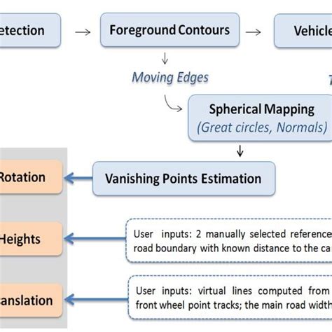 The Flowchart Of Our Approach Orthogonal Vanishing Points Are
