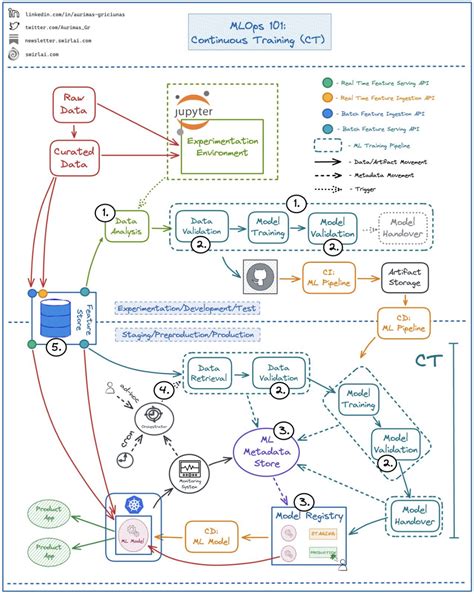 Mlops Continuous Learning