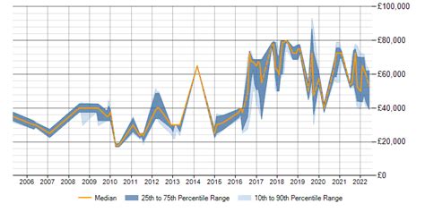 Postgresql Jobs In Essex Co Occurring Skills And Salary Benchmarking