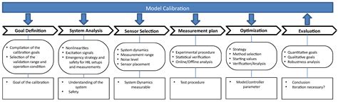 electronics free full text towards modelica models with credibility