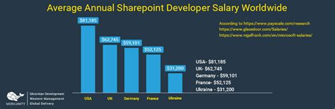 Hire Sharepoint Developer Remote Specialists Mobilunity