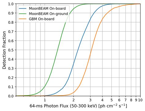 moonbeam s threshold detection fraction of short grbs as a function of