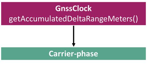 Android Carrier Phase And Pseudorange Measurements