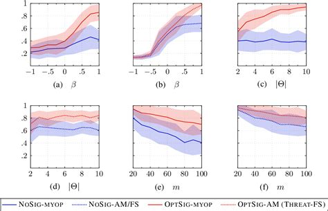 figure 3 from bayesian persuasion in sequential decision making