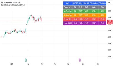 Stock Highs Tracker With Indices — Indicator By Vighnesh15b — Tradingview