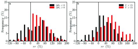 A Frequency Distribution Of The Kcm Mod Algorithm And U Cor