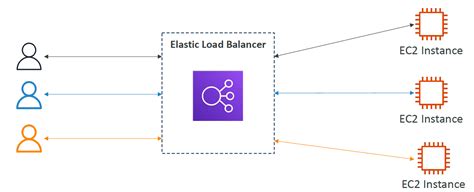 Ruikang Tao A Comprehensive Guide For Aws Elastic Load Balancer