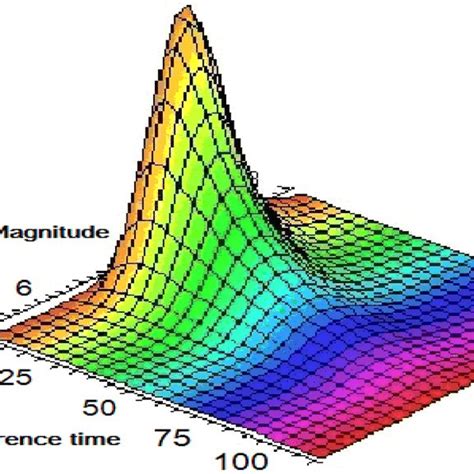 The Graph Of Bivariate Lognormal Density Function Download Scientific Diagram