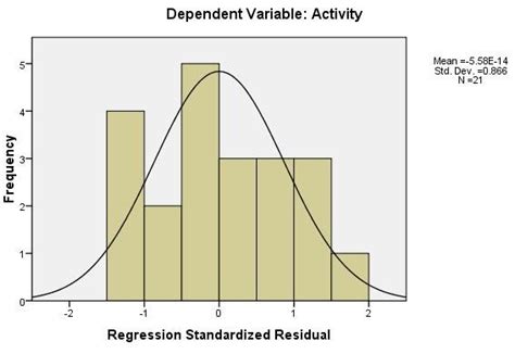 The Normal Distribution Of The Variables The Results Of ANOVA Revealed Download Scientific