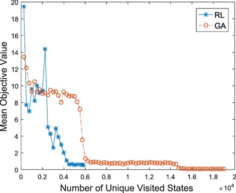 The History Of Objective Function For The Proposed Rl Based Approach