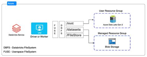 Databricks Volumes Unity Catalog Vs Dbfs Mount