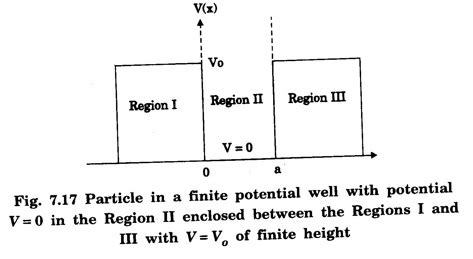 Particle In A Finite Potential Wells Qualitative Applied Quantum Mechanics