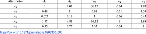 Alternatives Evaluation With Respect To Definition 2 And Remark 1 A