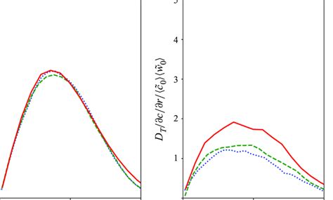 A Total Normalized Radial Turbulent Concentration Flux And B