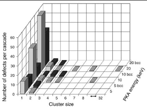 The Number Of Vacancy Clusters Produced In Collision Cascades As A Download Scientific Diagram